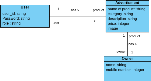 UML Diagram.vpd | Visual Paradigm User-Contributed Diagrams / Designs